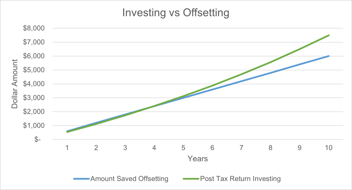 Offsetting your Offset: The power of compounding interest - Walshs