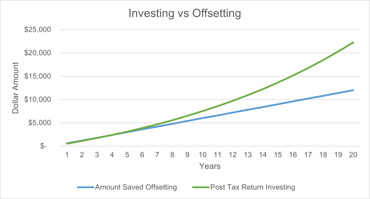 Offsetting your Offset: The power of compounding interest - Walshs