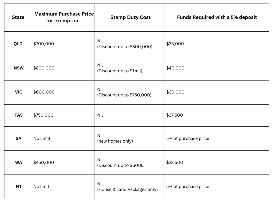 Stamp Duty Changes: A Guide for First Home Buyers - Walshs